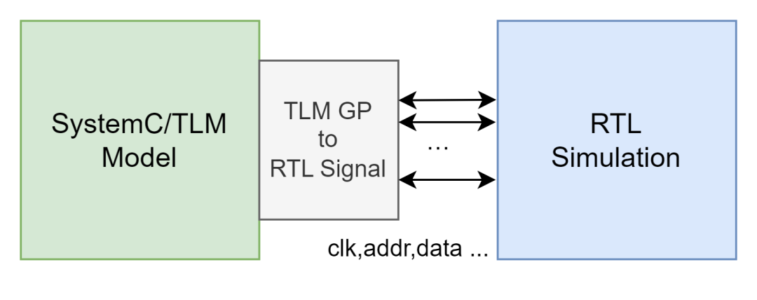 软硬件协同仿真 l 原理及主要组成部分概述_qemu+systemc的混合仿真-CSDN博客