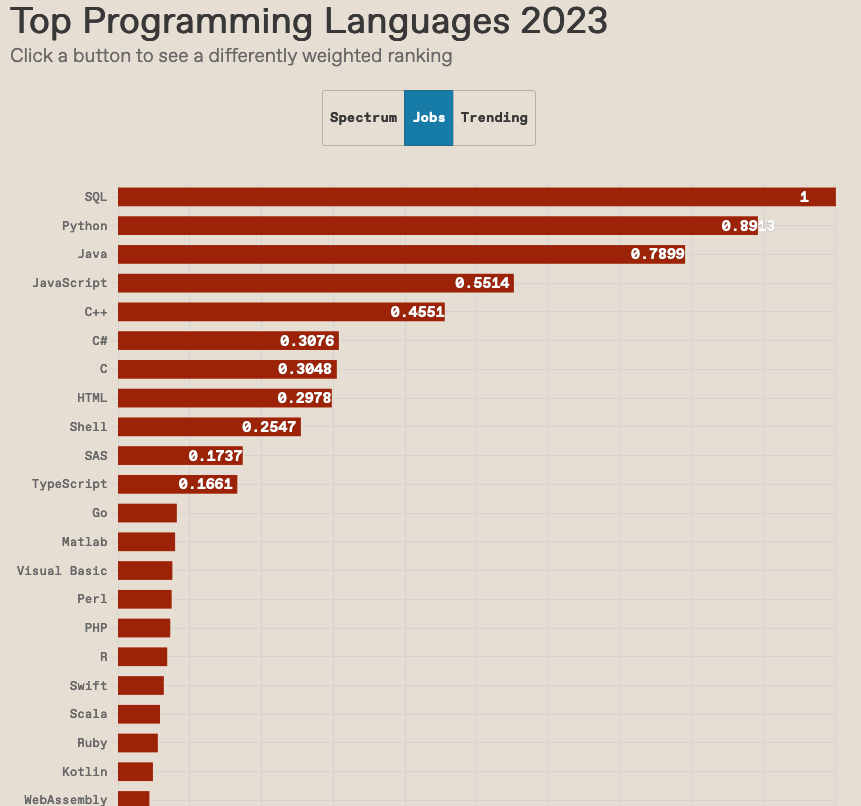 2023 年度编程语言榜单,python连续八年上榜! Csdn博客