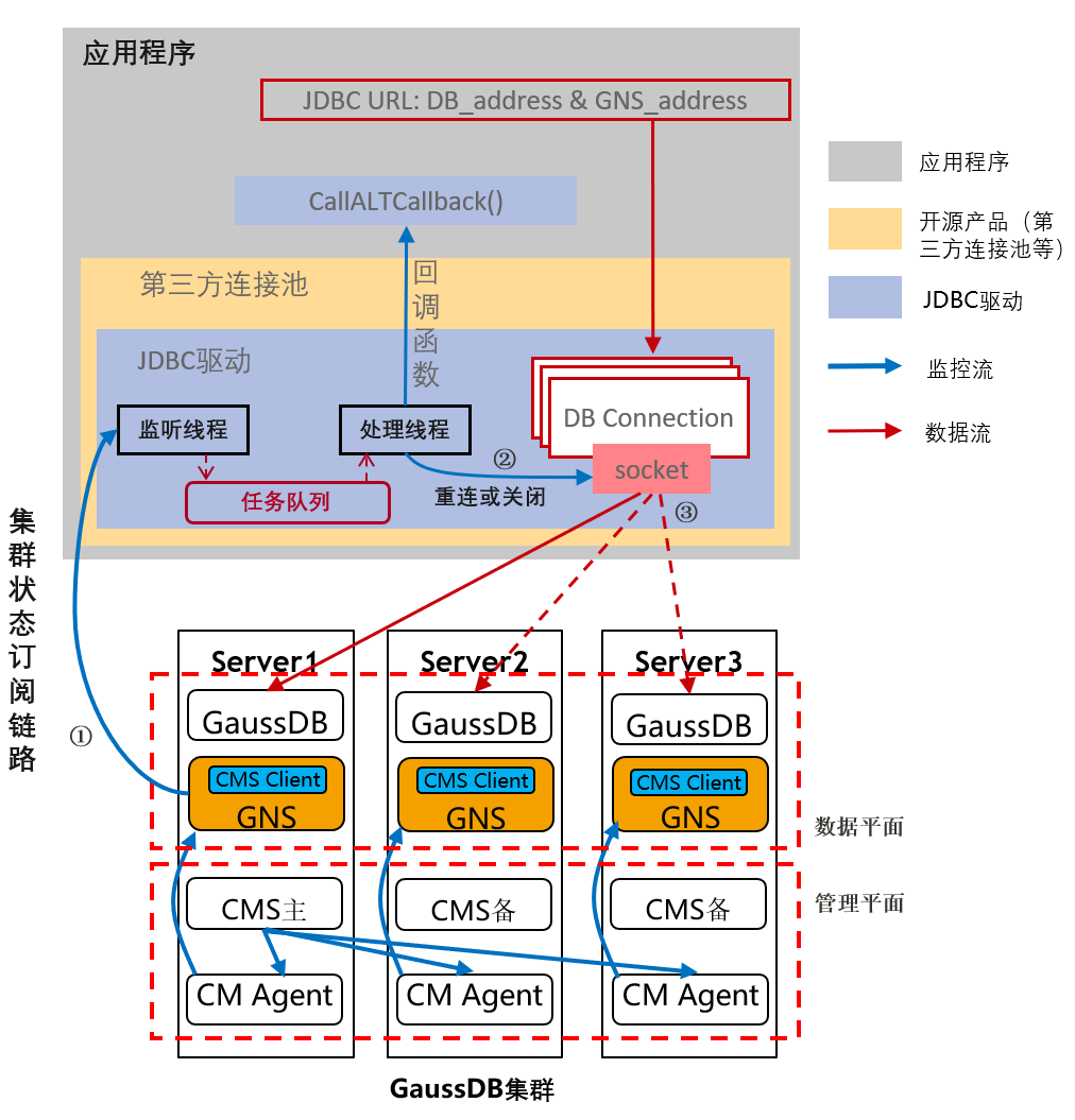 Gaussdb技术解读系列之应用无损透明（alt）gaussdb T Api Csdn博客