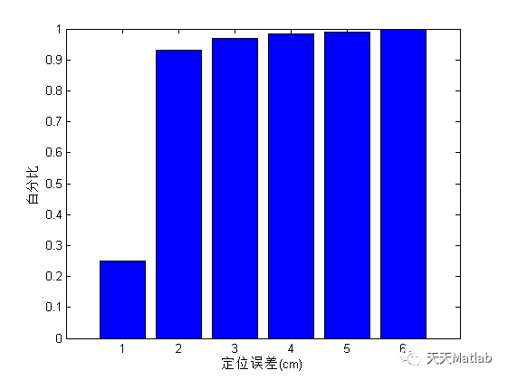 【室内定位】基于tdoa实现三维和二维室内定位matlab源码tdoa算法实现三维定位matlab代码 Csdn博客