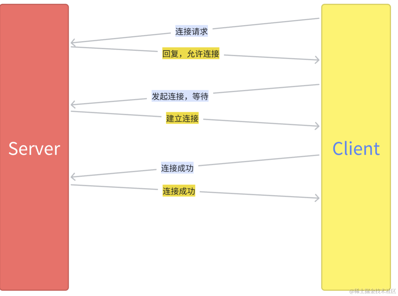 【socket】解决tcp粘包问题socket Tcp 粘包 Csdn博客