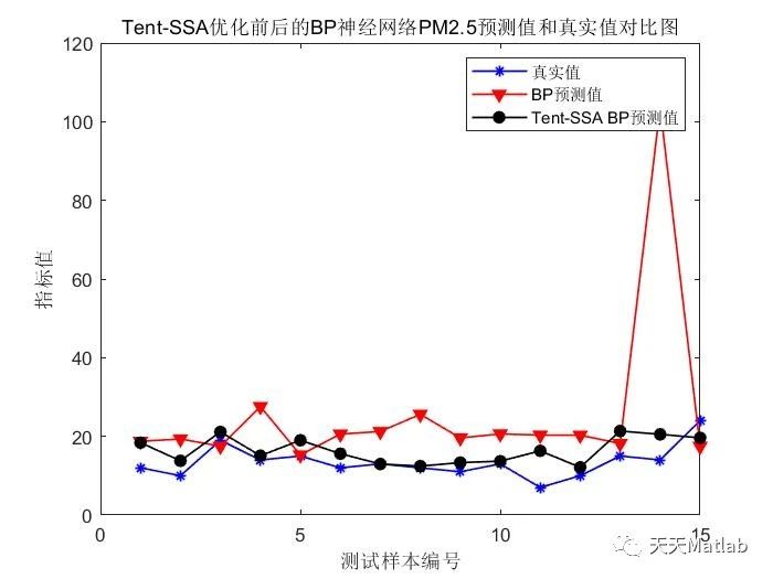 【PM2.5浓度预测】基于Tent混沌映射改进的麻雀算法优化BP神经网络PM2.5浓度预测附matlab代码_matlab tent混沌映射改进ssa-CSDN博客