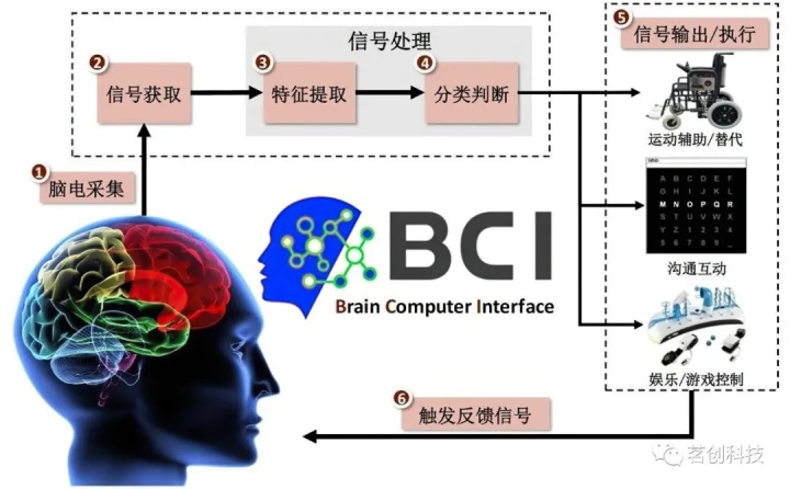 脑机接口（BCI）常用的实验范式_脑机接口范式-CSDN博客
