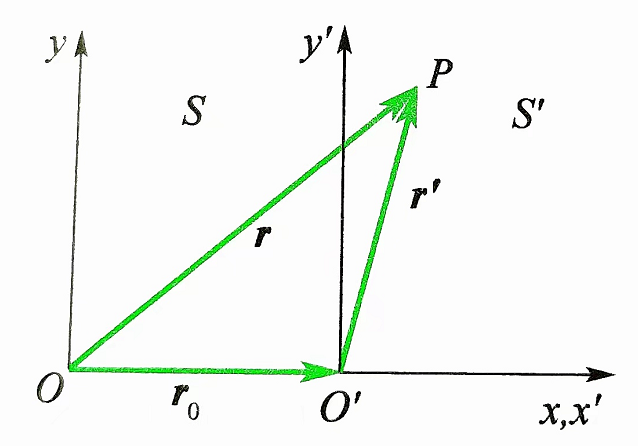 大学物理第一章 质点运动学详解_在直角坐标系中 r-CSDN博客