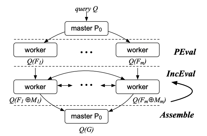 从 Vertex 到 Subgraph 再到 PIE: 并行图计算编程模型概览_graphscope的博客-CSDN博客