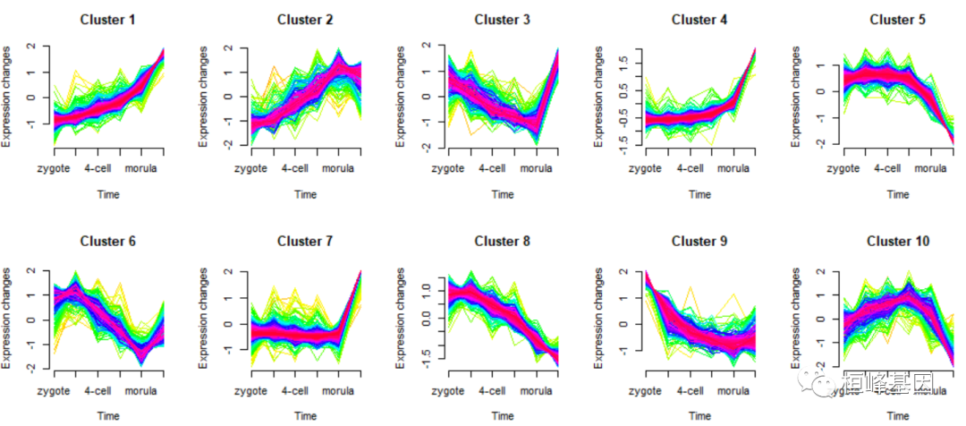 RNA 34. SCI 文章基因蛋白表达时间趋势分析及划分聚类群 (Mfuzz)-CSDN博客