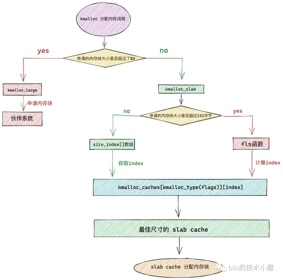 深度解读 Linux 内核级通用内存池 —— kmalloc 体系_linux kmalloc-CSDN博客