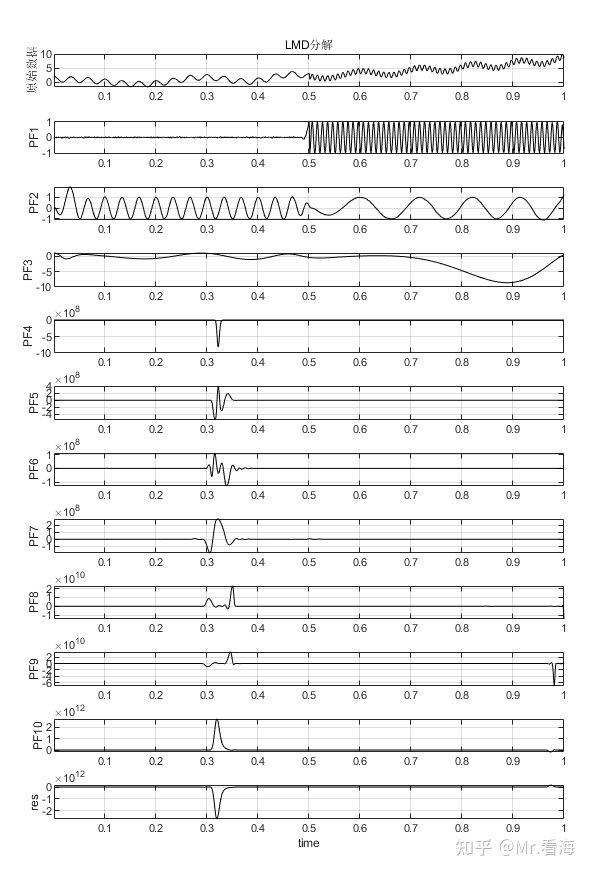 类emd的 信号分解方法”及matlab实现(第六篇)——lmdlmd分解matlab Csdn博客