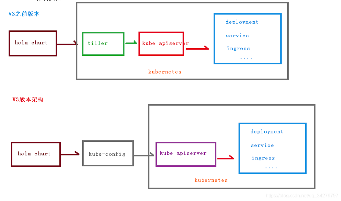 Kubernetes' Helm Architecture and Practice - Programmer Sought