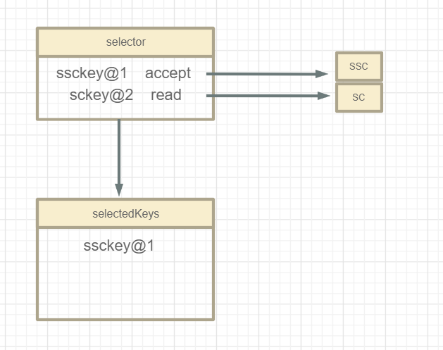 图解原理——selector的用完key后为什么要删除_selectionkey遍历为什么要删除-CSDN博客