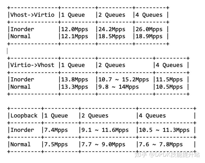 DPDK18.08上对VIRTIO IN ORDER 功能所做的优化_lingshengxiyou的博客-CSDN博客