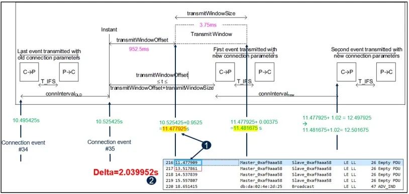 关于连接参数更新进程后导致断连的问题分析_低功耗蓝牙断连详解-CSDN博客