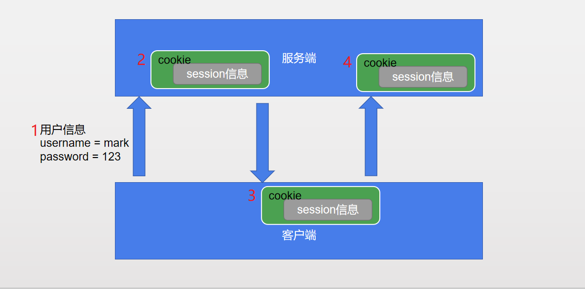 11_Flask之Session 设置session有效期 获取session 删除session_flask session过期时间-CSDN博客
