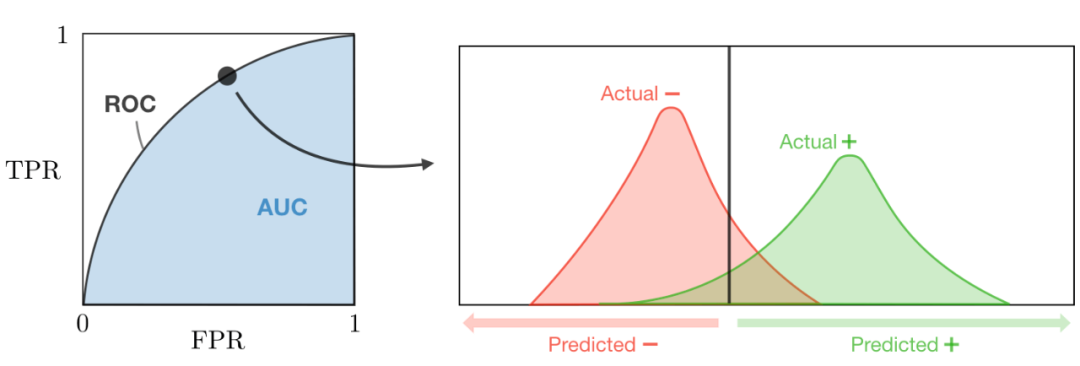 白话详解ROC&AUC | 小白深度学习入门-CSDN博客