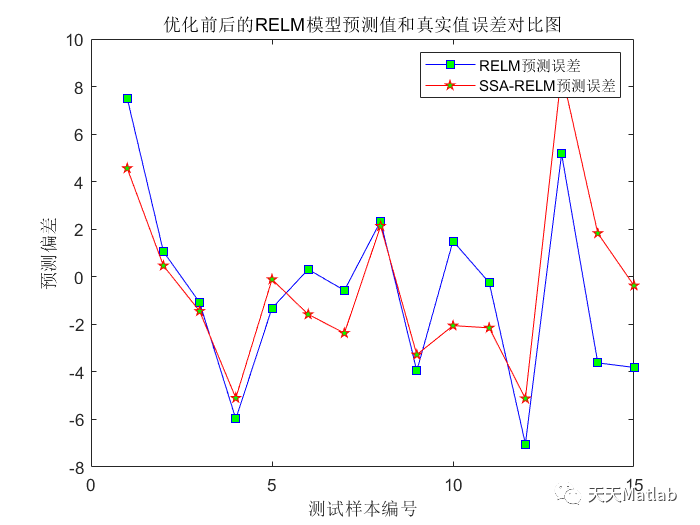 多元回归预测 Matlab麻雀优化算法优化正则化极限学习机ssa Relm回归预测 Csdn博客 3905