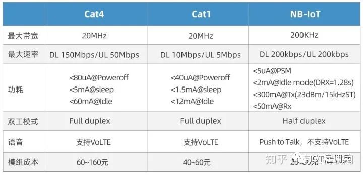 nb模块不能接收公网消息_4G模块Cat1与Cat4的区别究竟在哪里呢?它又为何吸引众多Cat4用户的眼光呢？...-CSDN博客