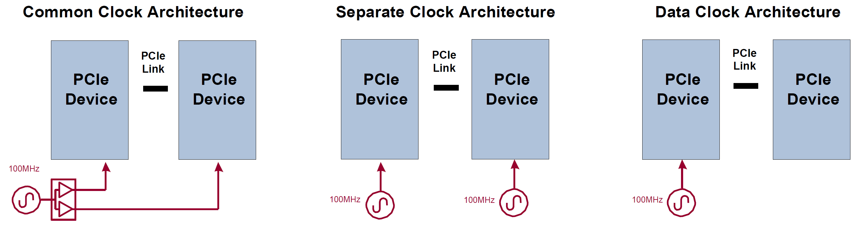 PCIe 参考时钟架构 (Refclk Architecture)SRNS和SRIS_sris srns-CSDN博客