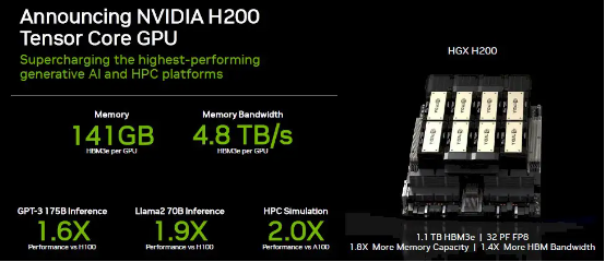 囤 H100 的都成了大冤种！英伟达发布最新 AI 芯片 H200：性能提升 2 倍，成本下降 50%_h100 内存大小-CSDN博客