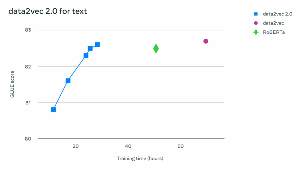 多模态再次统一！Meta发布自监督算法data2vec 2.0：训练效率最高提升16倍！-CSDN博客