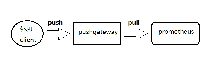 监控数据指标 PushGateway 配置 Prometheus （七）-CSDN博客