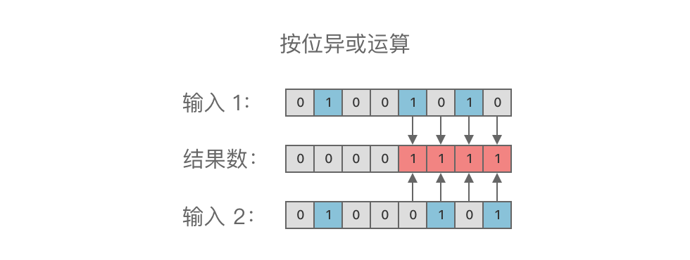算法数据结构——位运算(bit Operation)使用方法总结 Csdn博客