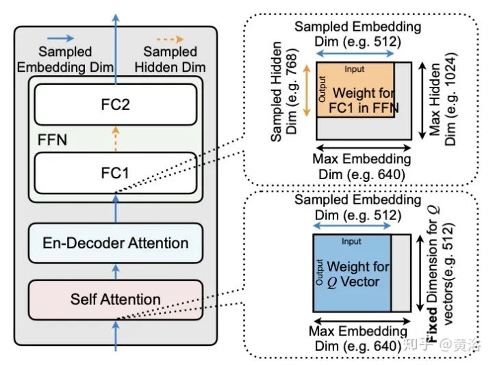 Google综述：细数Transformer模型的17大高效变种_gru和 transformer 关系-CSDN博客