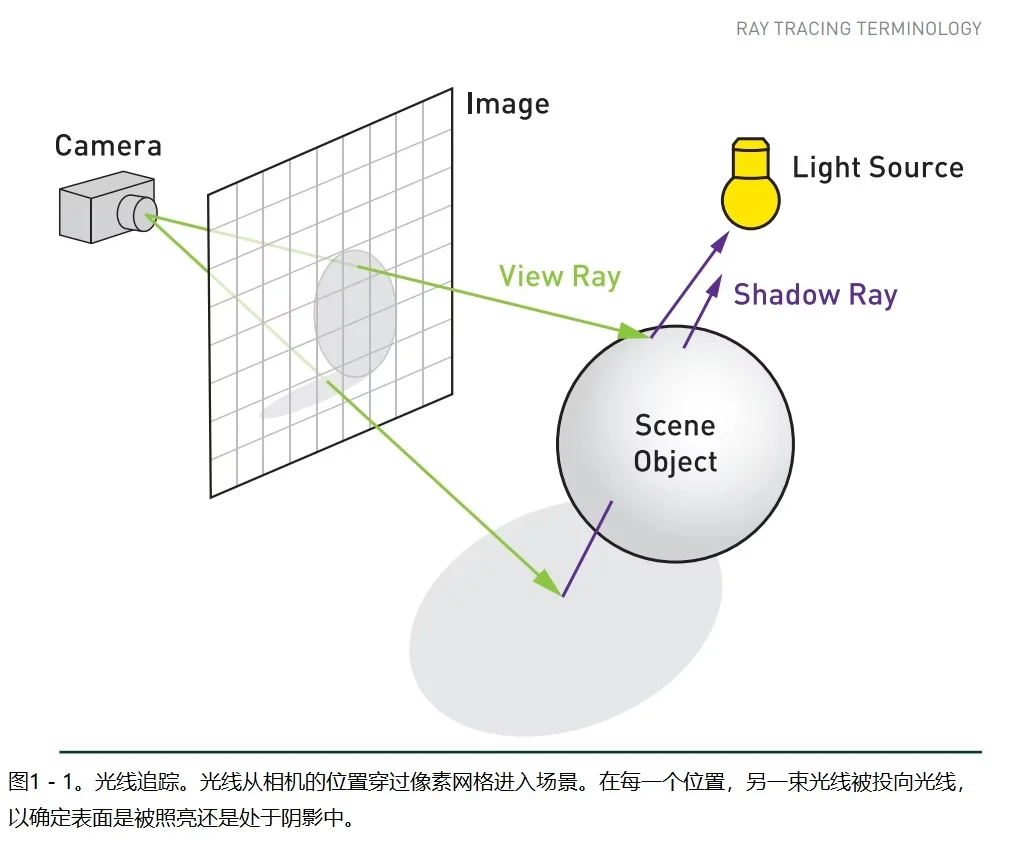 基于现代化光线追踪简要概述（rtx系列显卡光纤追踪 Csdn博客 
