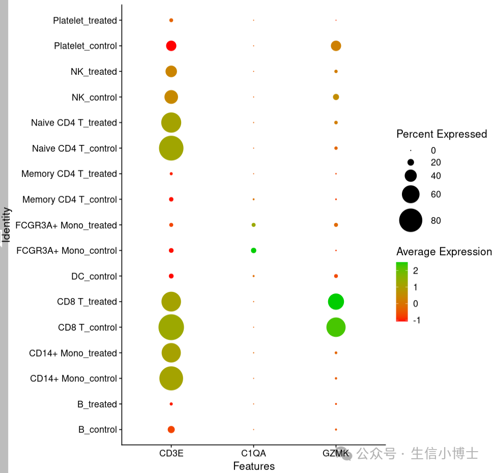DotPlot中的Average expression图注竟然消失了_seurat dotplot avergeexpression-CSDN博客
