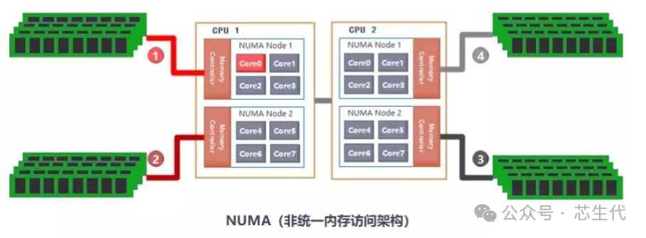 CPU的NUME架构_nume和ht是什么-CSDN博客