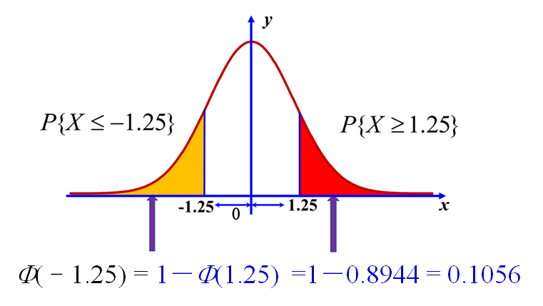 正态分布_概率论第七讲——正态分布-CSDN博客