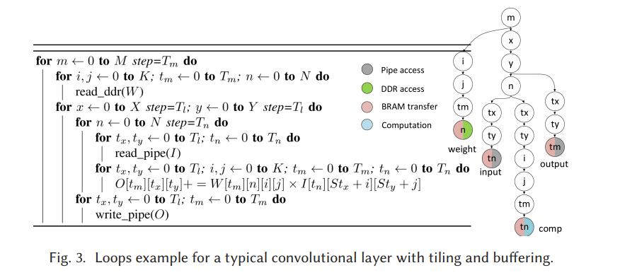 优化基于OpenCL的CNN设计：Optimizing OpenCL-Based CNN Design on FPGA with Comprehensive DSE_opencl 模型精度 ...