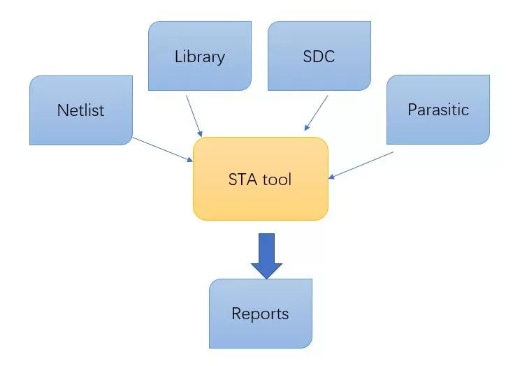 时序分析基本概念介绍——STA概述-CSDN博客