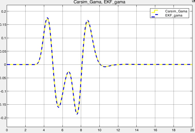 基于EKF滤波的Carsim与Simulink联合仿真：汽车横摆角速度、车速和质心侧偏角滤波估计及参考资料_ekf估计质心侧偏角-CSDN博客