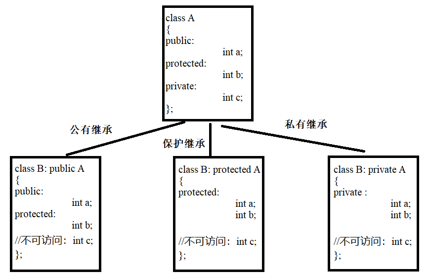 C 类和对象 继承 继承的三种方式 对象模型 构造和析构的顺序c继承可以继承私有属性吗 Csdn博客 