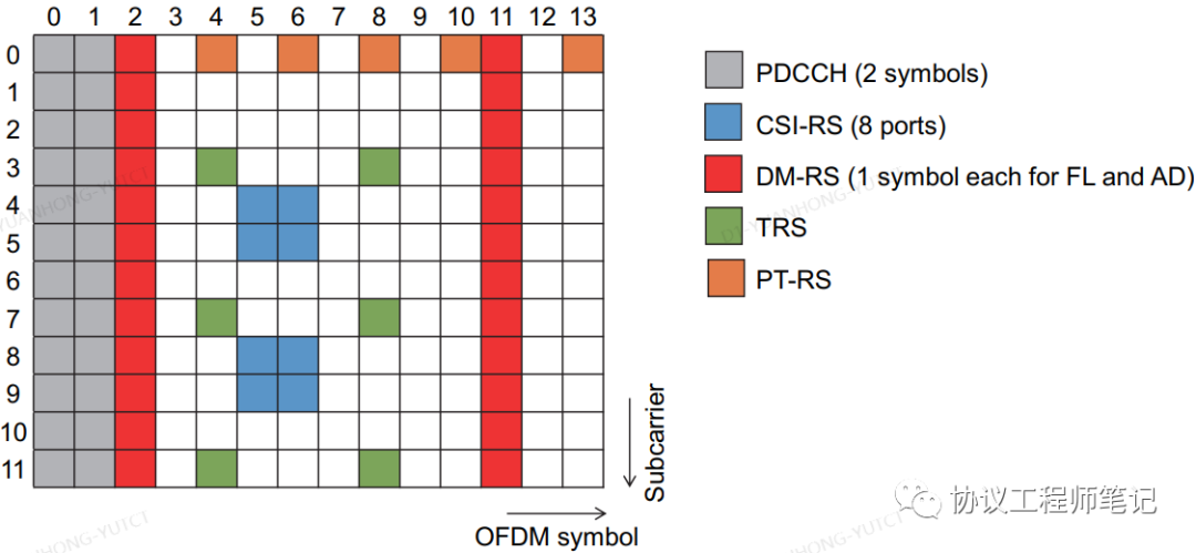 Introduction CSI-RS (1) - Frequency physical resource mapping - Programmer Sought