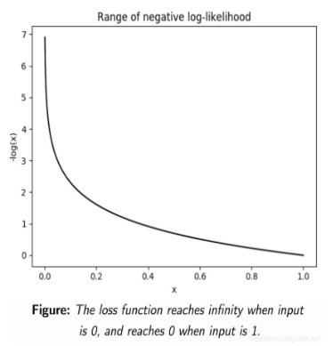 负对数似然（negative log-likelihood, NLL）-CSDN博客