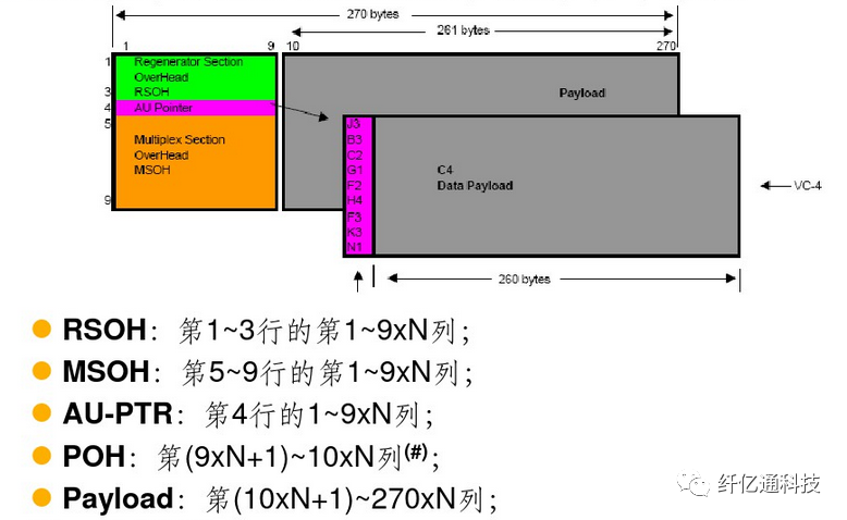 纤亿通带你了解SDH与OTN到底有什么不一样？_otn和sdh主要区别-CSDN博客