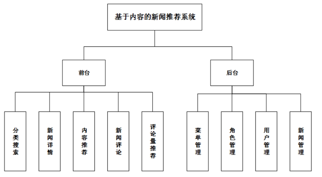 基于内容的新闻推荐系统——java Ee技术栈下的推荐算法实现与功能介绍java 相似内容推荐 功能怎么设计 Csdn博客