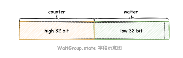 Go同步原语之sync Waitgroup 等待组 Sync Waitgroup Csdn博客
