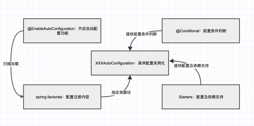 @enableautoconfiguration注解作用_Spring Boot技术内幕之：核心原理实现及核心注解类...-CSDN博客