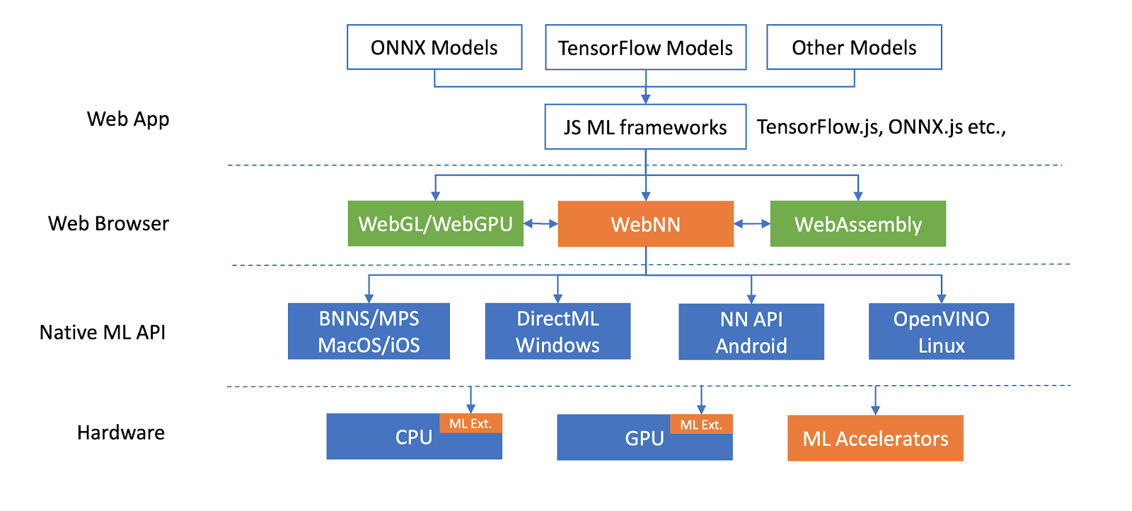 WebNN 人物检测、人脸识别、超分辨率、图像字幕、情感分析、噪声抑制_web neural network api-CSDN博客