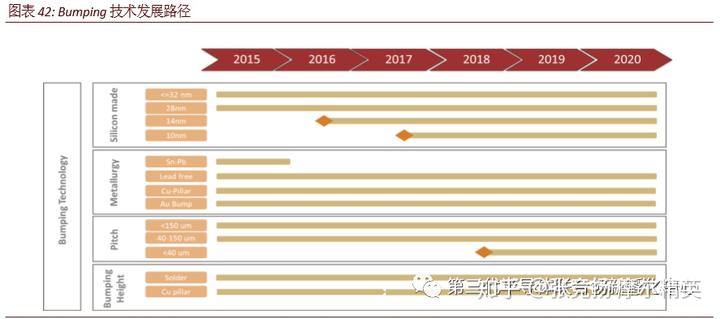浅谈先进封装技术_bumping ubm厚度-CSDN博客