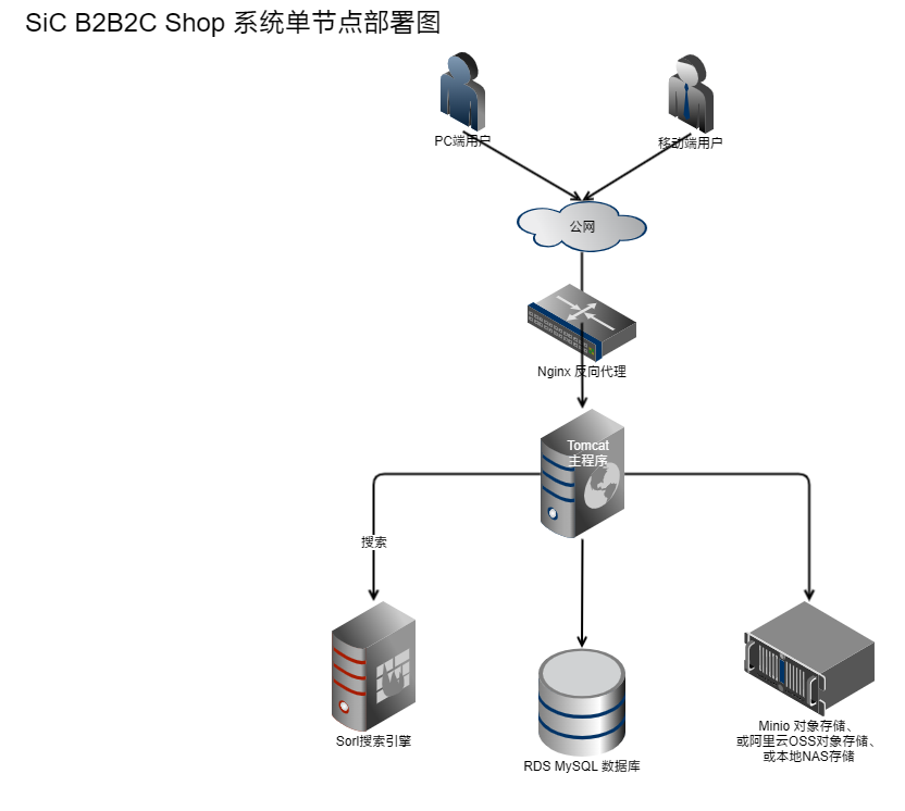 B2B2C商城的系统架构思考_b2b2c架构-CSDN博客