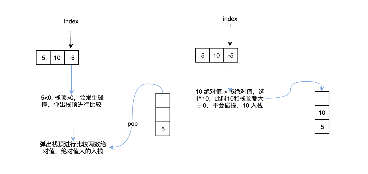 Leetcode 每日一题——735 行星碰撞leetcode735 Csdn博客 