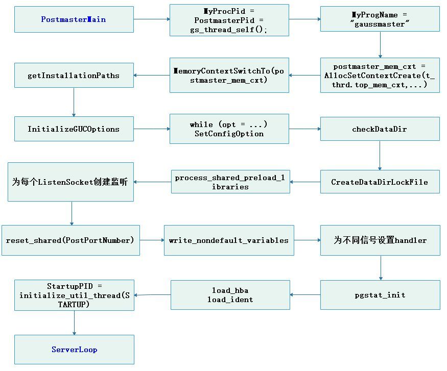 openGauss内核分析（一）：多线程架构启动过程详解_pg内核开发教程-CSDN博客