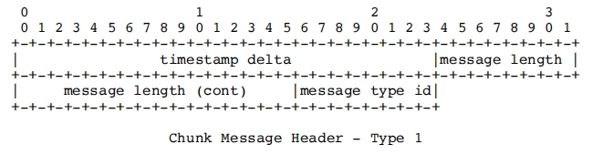 RTMP协议学习——Message与Chunk解读_rtmp header-CSDN博客