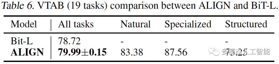 ALIGN：基于噪声文本监督的视觉和视觉语言表示学习_align模型-CSDN博客