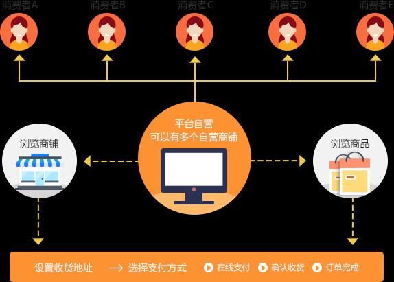 B2B2C模式的三种核心逻辑_随着互联网科技对传统商业模式的逐步改造,-CSDN博客