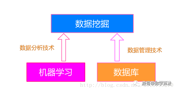 详解数据挖掘与机器学习的区别与联系 Csdn博客 