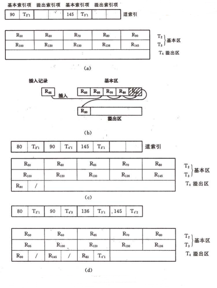 数据结构之ISAM文件和VSAM文件_南风fahaxiki的博客-CSDN博客_isam文件